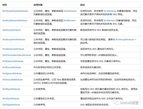 c xml序列化和反序列化 xmlserializer 知乎