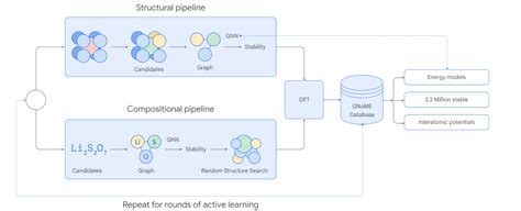 Google DeepMind Millions Of New Materials Discovered With Deep Learning