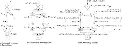 figure 1 from the best the requested and the default non binary ldpc decoding algorithm
