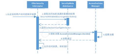 springsecurity框架原理浅谈之accessdecisionmanager csdn博客