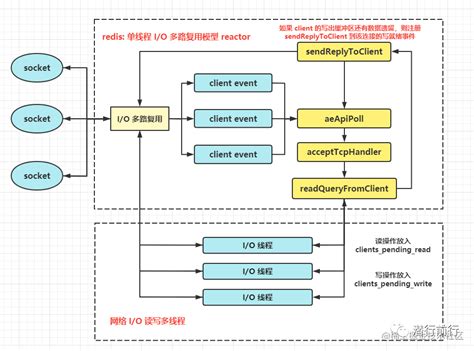 redis篇：单线程 reactor 模型 腾讯云开发者社区 腾讯云