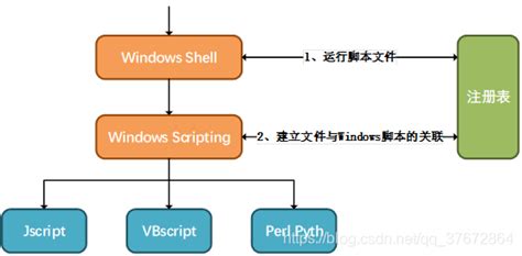 vbs脚本病毒总结与分析 vbs脚本分析 csdn博客