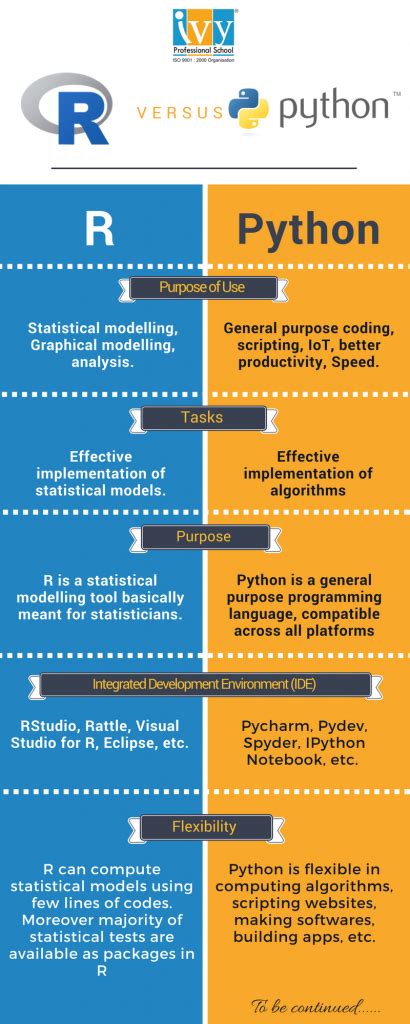 Ivy Professional School Official Blog What To Choose R Vs Python