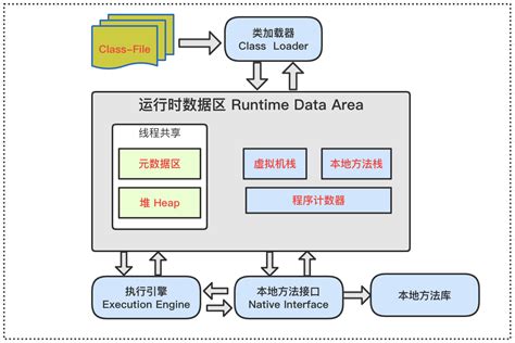 java虚拟机执行的特点 虚拟机系列 jvm特点，基础结构与执行周期 粉丝平台的博客 csdn博客