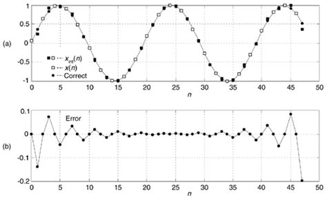 time domain interpolation using the fft chapter thirteen digital signal processing tricks