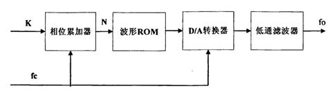 fpga设计——正弦信号发生器 csdn博客