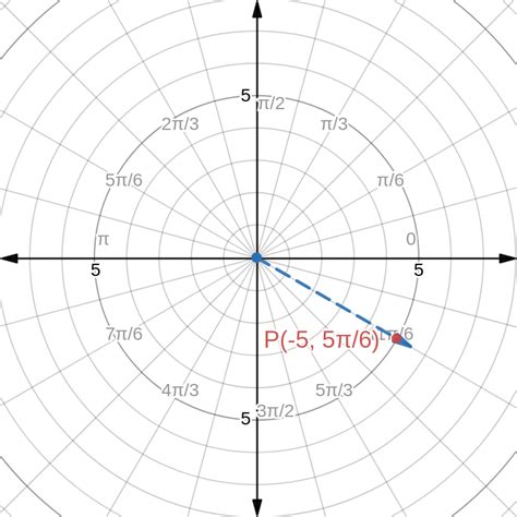 for the pair of polar coordinates a plot the point b g quizlet