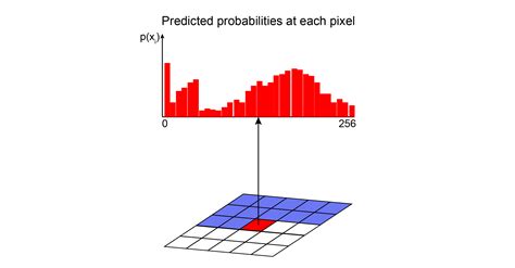 autoregressive models — pixelcnn deep learning learning techniques chain rule