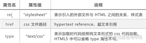 css基本语法 知乎