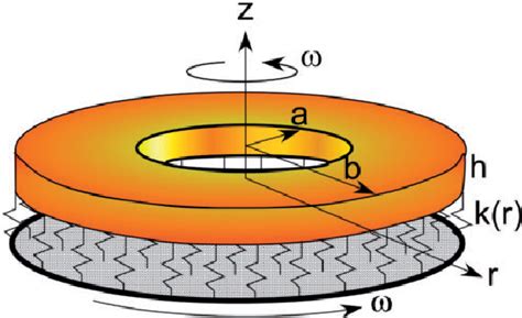 figure 1 from three dimensional stress field analysis of rotating thick bidirectional