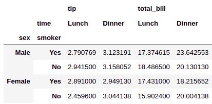 Understanding Pivot Table And Crosstab Functions In Pandas Wellsr