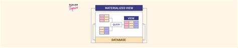 sql table vs materialized view stack overflow views i