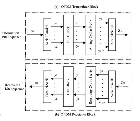 overview of ofdm scheme download scientific diagram