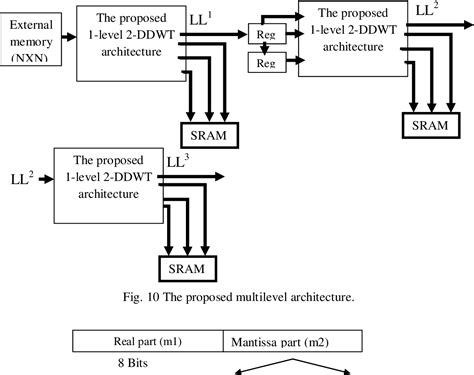 figure 10 from design and fpga implementation of two dimensional discrete wavelet transform