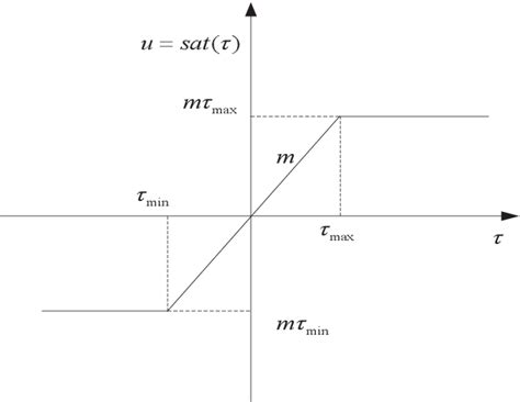 figure 1 from command filtered based adaptive neural control for nonlinear systems with actuator