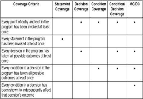 table 1 from a survey on automatic test data generation for mc dc criteria using search based