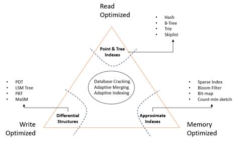 system design notes — database index by amit singh rathore dev genius