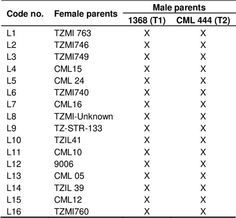 table 1 from classification of selected white tropical maize inbred lines into heterotic groups