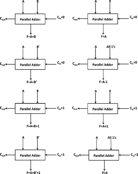 figure 3 from design of parity preserving logic based fault tolerant reversible arithmetic logic