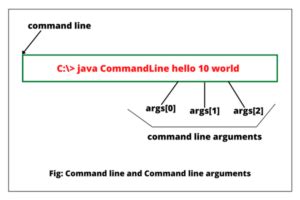 Command Line Arguments In Java With Example Scientech Easy