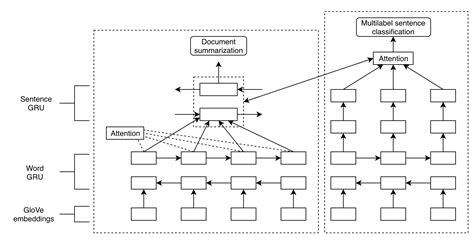 github johnmbrandt text classification deep learning text classification with attention and