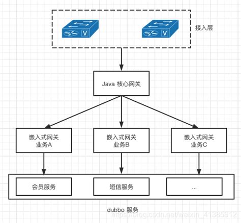 java中怎么设计应用层网关 编程语言 亿速云