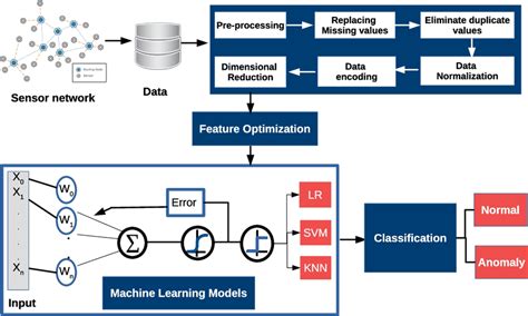 proposed anomaly detection model download scientific diagram