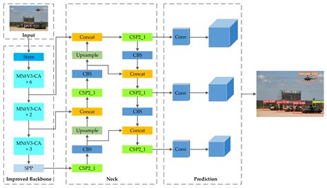 electronics free full text a lightweight military target detection algorithm based on