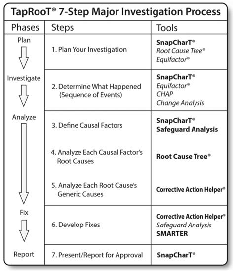 root cause tree® dictionary improving root cause analysis