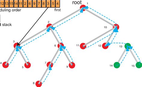 depth first pre order traversal download scientific diagram