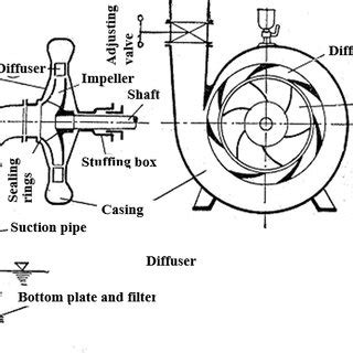 Non Positive Displacement Dynamic Centrifugal Pump B Non Positive