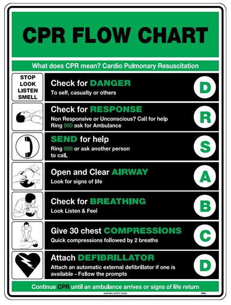ATI First Aid Supplies SAFETY POSTER BASIC LIFE SUPPORT FLOWCHART CPR