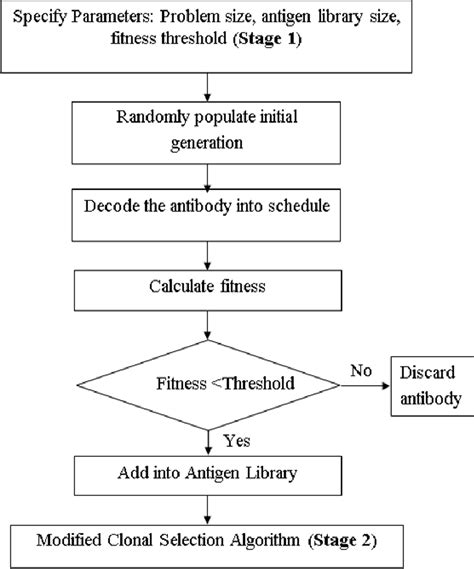 figure 1 from positive selection based modified clonal selection algorithm for solving job shop