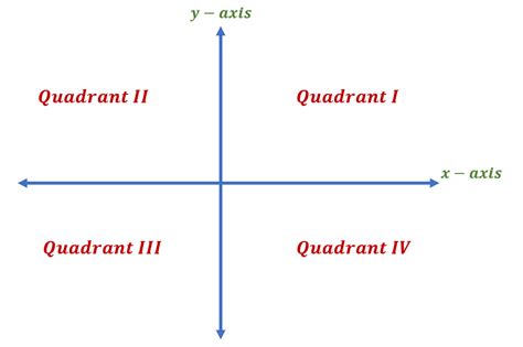all four quadrants definition examples points signs plotting