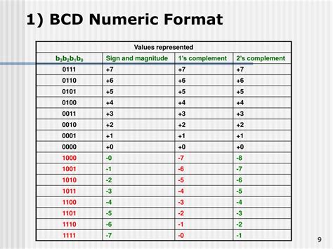 ppt binary coded decimal powerpoint presentation free download id 3697584