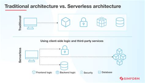 What Is Serverless Architecture Future Of Business Computing