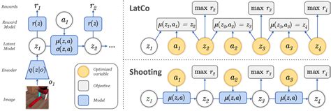 Model Based Reinforcement Learning Via Latent Space Collocation