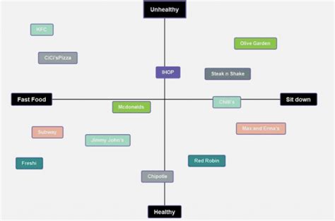 10 Free Perceptual Map Templates Excel PDF