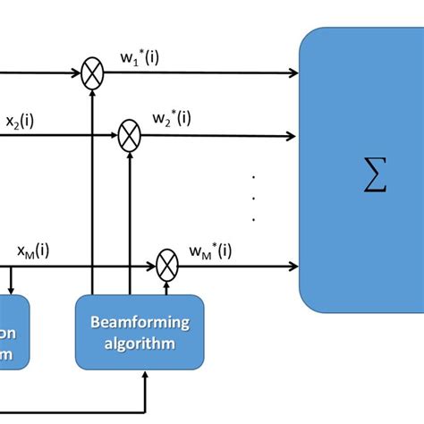 doa estimation using music algorithm for different number of ula download scientific diagram