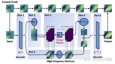 koopman neural operator as a mesh free solver of non linear partial differential equations 论文阅读 知乎