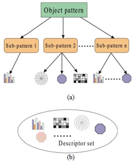 a our hierarchical object model b descriptor set download scientific diagram