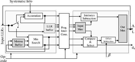 figure 2 from asip decoder architecture for convolutional and ldpc codes semantic scholar