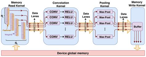 electronics free full text cnn2gate an implementation of convolutional neural networks