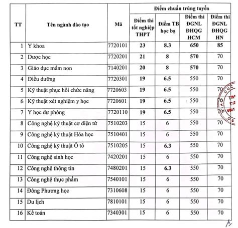 Điểm chuẩn Đại học Nguyễn Tất Thành 2023 ngành cao nhất 23 điểm
