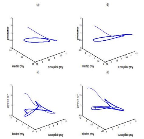 a non autonomous predator prey model with infected prey