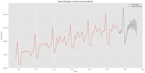 Forecasting Time Series Data With Prophet Part 2 LaptrinhX