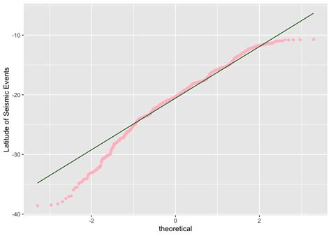 Chapter 17 Normal Quantile Plot Basic R Guide For NSC Statistics