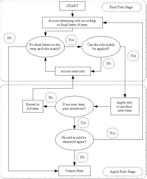 3 paice husk stemmer iii evaluation of stemming algorithm for the download scientific diagram