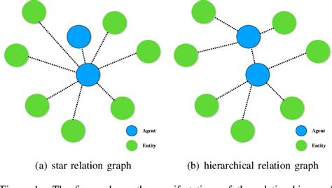 figure 1 from cooperative multi agent reinforcement learning with hierarchical relation graph