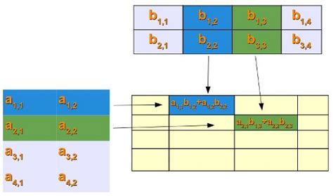 Matrix Multiplikation Python Numpy Matrix Multiplication Journaldev